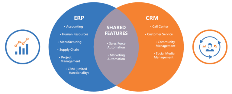 What Is The Difference Between ERP And CRM? (+ Functions)