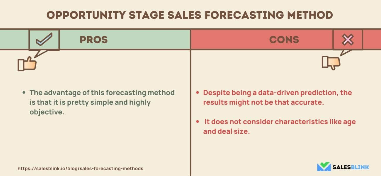 Sales Forecasting Guide: Methods, Factors, Challenges & Tools in 2024